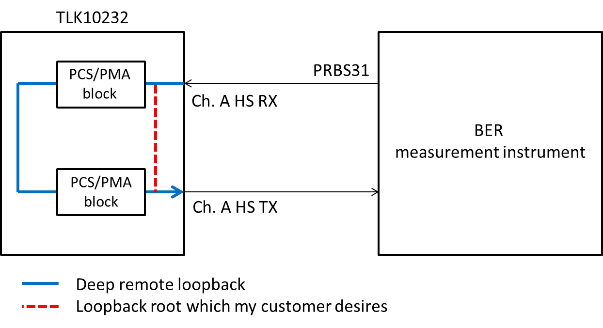[TLK10232] Behavior of loopback functions - Interface forum - Interface - TI E2E support forums