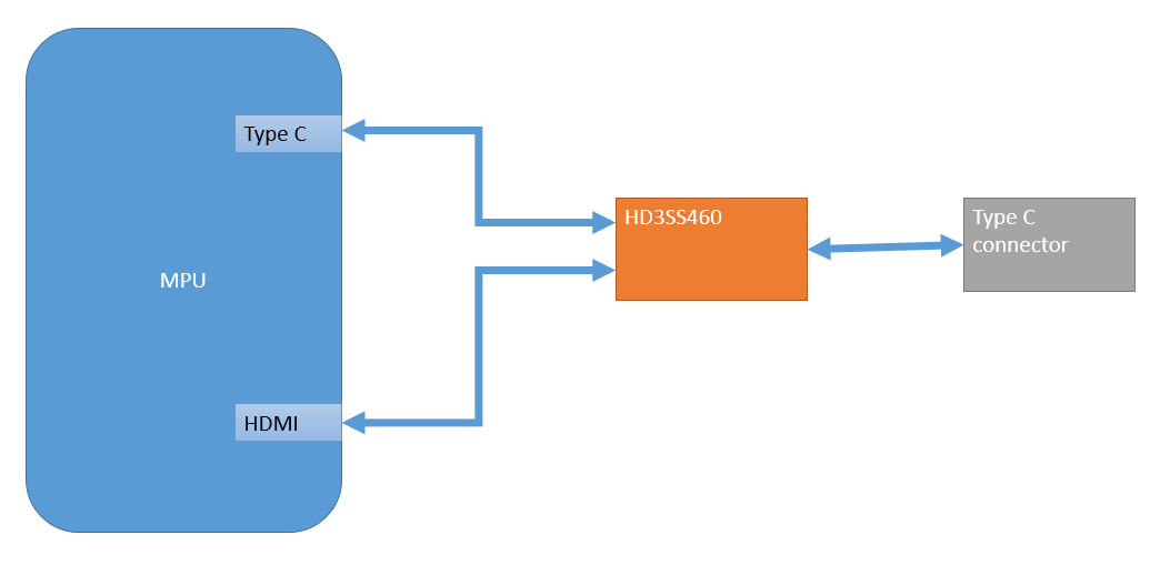 HD3SS460: HD3SS460 with HDMI and Type C - Interface forum - Interface - TI E2E support forums
