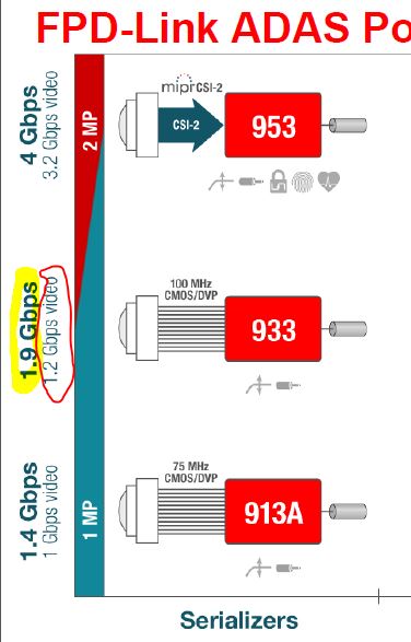 DS90UB933-Q1: Ds90ub933 Line rate question - Interface forum - Interface - TI E2E support forums