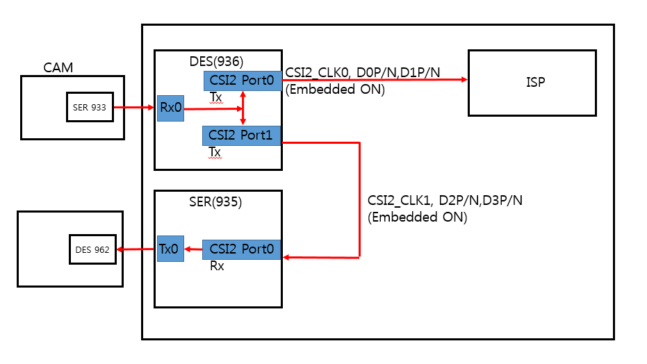 DS90UB962-Q1: DS90UB962-Q1 Configuration inquiry - Interface forum - Interface - TI E2E support ...