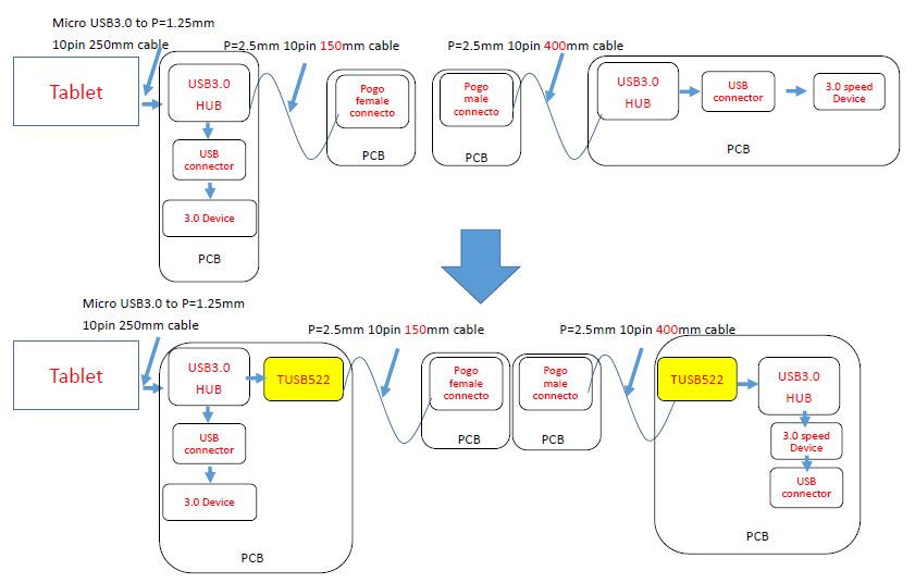 TUSB522 Put Location Interface Forum Interface TI E2E Support Forums
