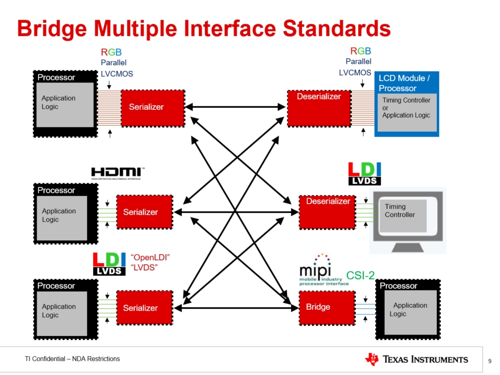 DS90UB934-Q1: Can DS90UB934(Parellel output) be used as the de-serializer for DS90UB953(MIPI-CSI ...