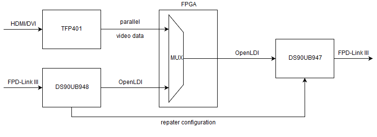 DS90UB948-Q1: Repeater configuration with DS90UB947-Q1 and intermediary FPGA - Interface forum ...