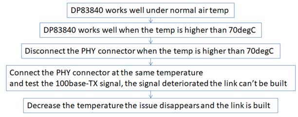 DP83848-EP: DP83848 Application Question in High Temperature - Interface forum - Interface - TI ...
