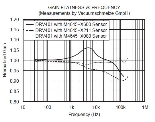 DRV401: GAIN FLATNESS - Amplifiers forum - Amplifiers - TI E2E support forums