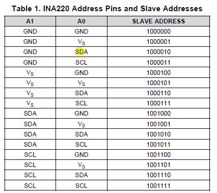 INA220: INA220 Slave Address Configuration Problem of A0 and A1 ...