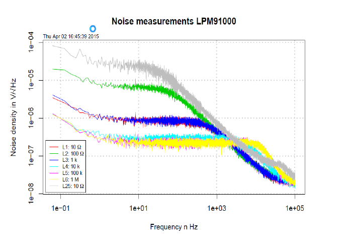Unpredicted Noise Level Of Lmp91000 Amplifiers Forum Amplifiers Ti E2e Support Forums