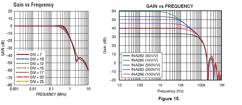 Please advise why bandwidth of INA282 - EC listed 10Khz Typical ...