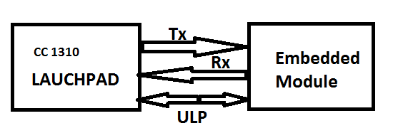 Rtoslaunchxl Cc1310 Gpio Interrupt And Uart Tasks Together Are Not Functioning Well Sub 1