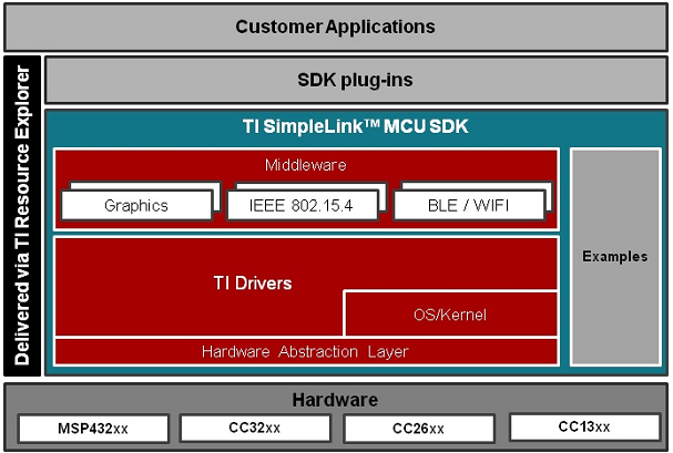 CC1352R: Software Architecture: How do SCIF and OSALPort fit in? - Sub-1 GHz forum - Sub-1 GHz ...