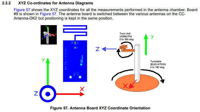 Axis for antenna measurements - Sub-1 GHz forum - Sub-1 GHz - TI E2E ...