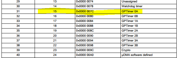 Rtoscc1352r How To Create Gptimers Except For Gptimer 0a Zigbee