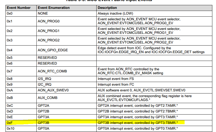 Rtoscc1352r How To Create Gptimers Except For Gptimer 0a Zigbee And Thread Forum Zigbee