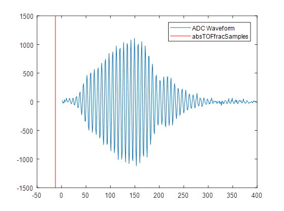 Abstof Calculation Using Tidm 1002 Msp Low Power Microcontroller