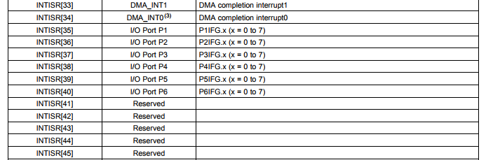 CCS/MSP432P401R: Can PORT 7 be used as an interrupt IO? - MSP low-power microcontroller forum ...
