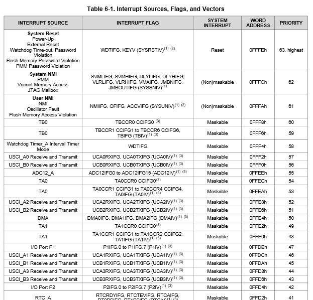 multiple 4 uarts send a same data - MSP low-power microcontroller forum ...