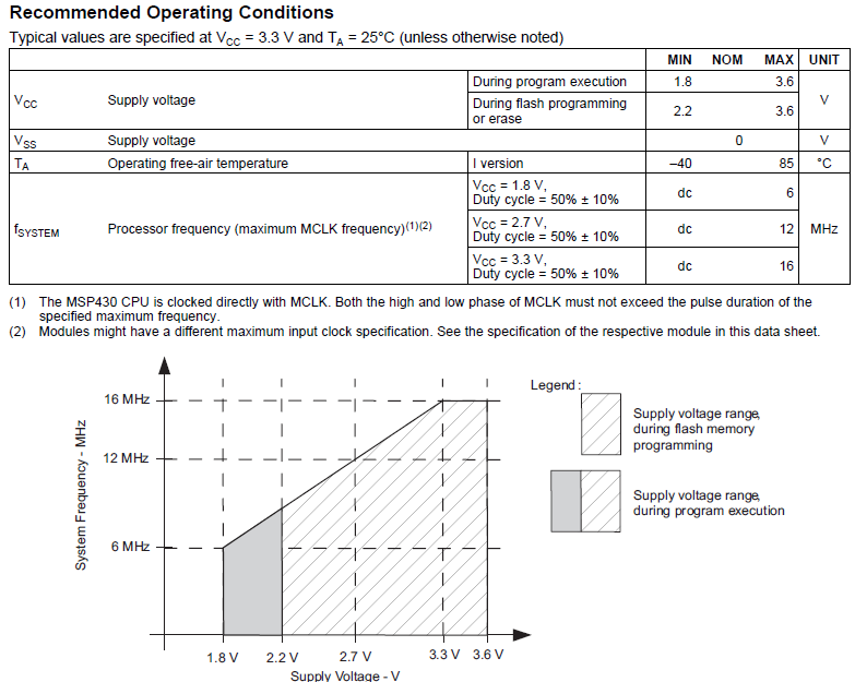 Msp430g2553 Communication Problem In The Uart When The Power Supply Is Below 30v Msp Low