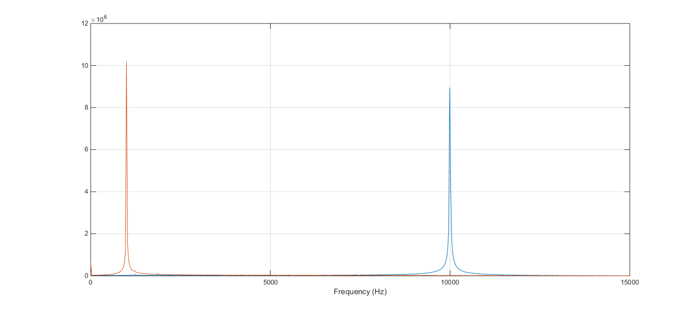 MSP432P401R: Achieve maximun sample rate (1 MSPS) using dma and multiple ADC channels - MSP low ...