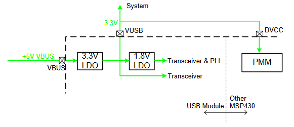 MSP430F5510: USB module consumes current in the off state - MSP low-power microcontroller forum ...