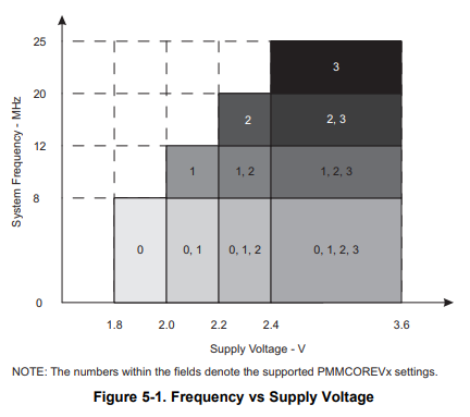 MSP430F5438A: SPI slave not working as expected - MSP low-power microcontroller forum - MSP low ...