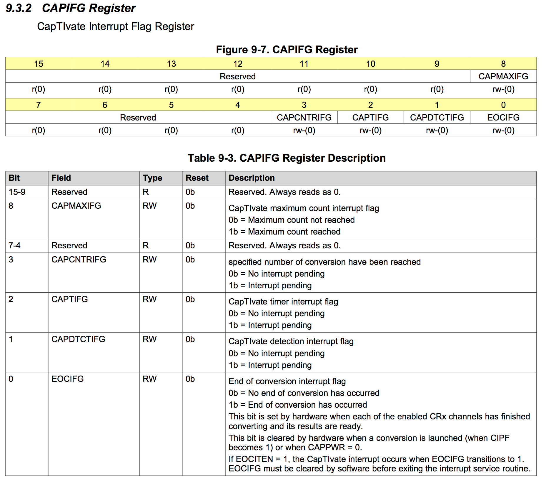 Msp430fr2633 Captivate Electrical Characteristics Register Map Msp Low Power