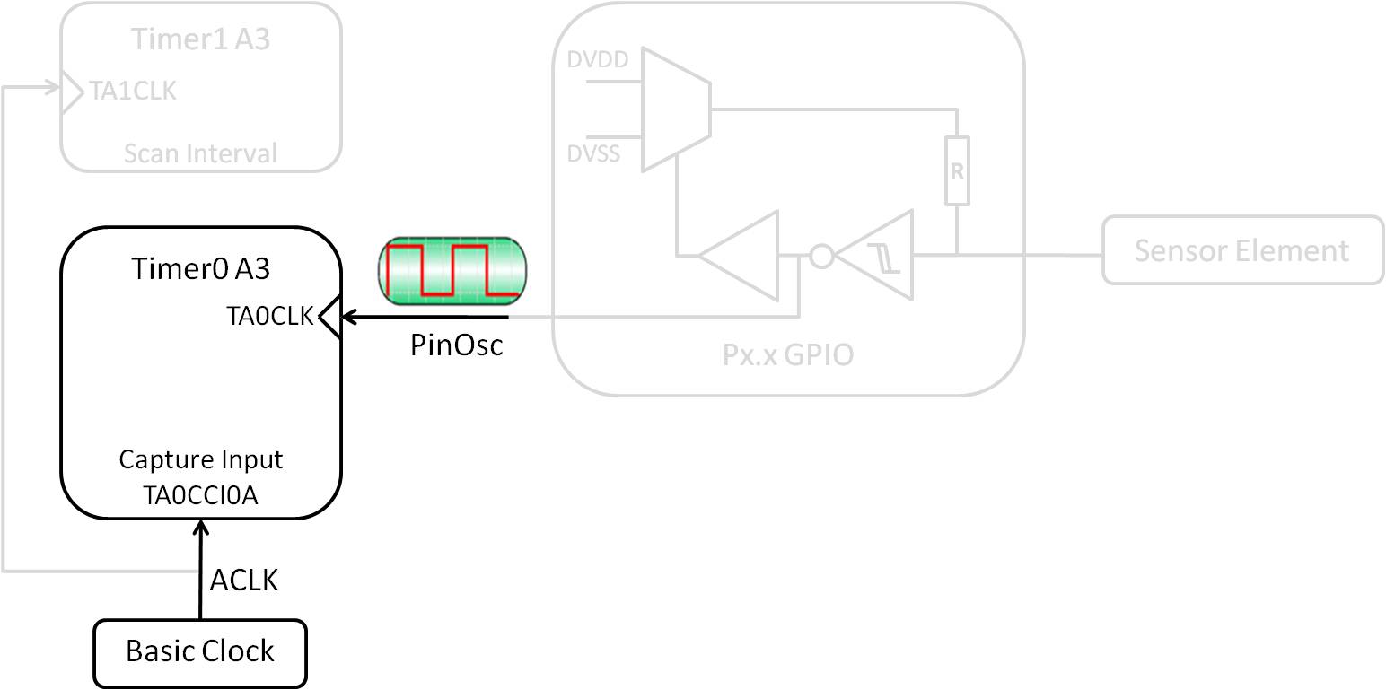 Capacitive Touch Understand Msp Low Power Microcontroller Forum Msp