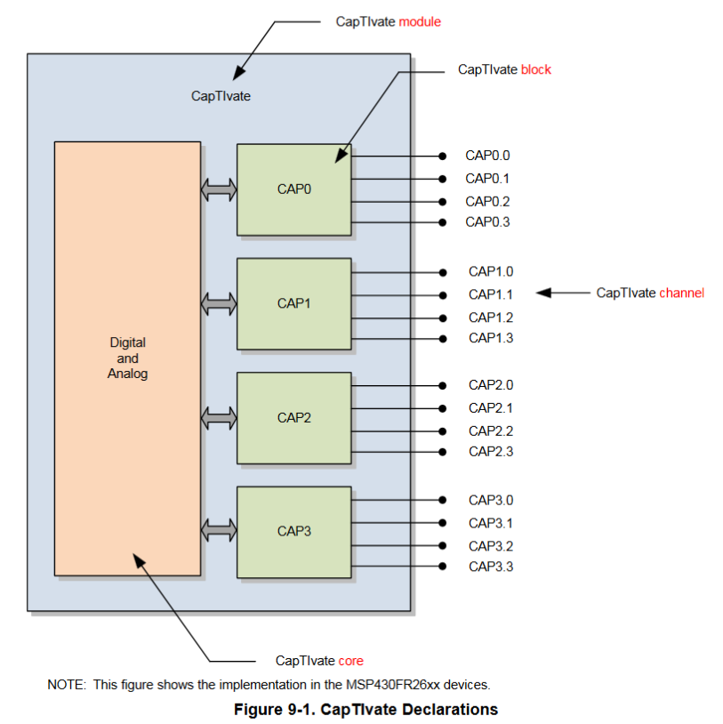 MSP430FR2633: MAPPING PORTS TO SENSORS - MSP low-power microcontroller ...