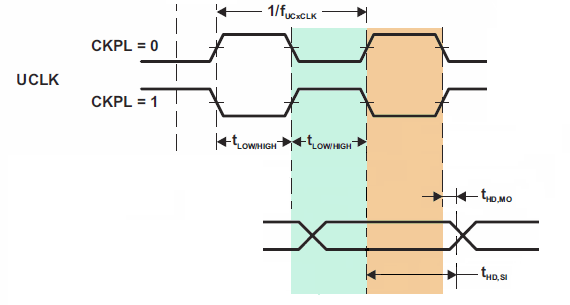 Msp430 Spi Slave Clock Specification Msp Low Power Microcontroller