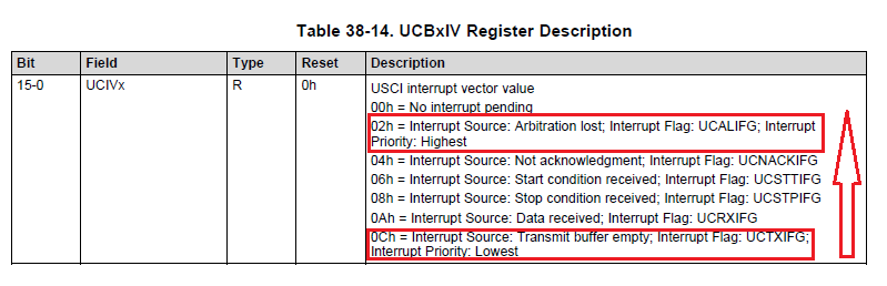 USCI I2C IFG, What is the priority of each flag? - MSP low-power microcontroller forum - MSP low ...