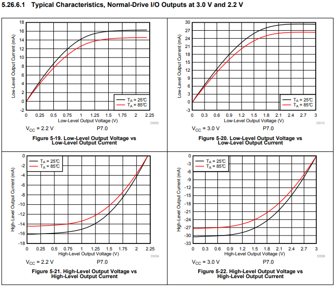 MSP432E401Y: Relationship between GPIO output current and output voltage(VOH,VOL) - MSP low ...