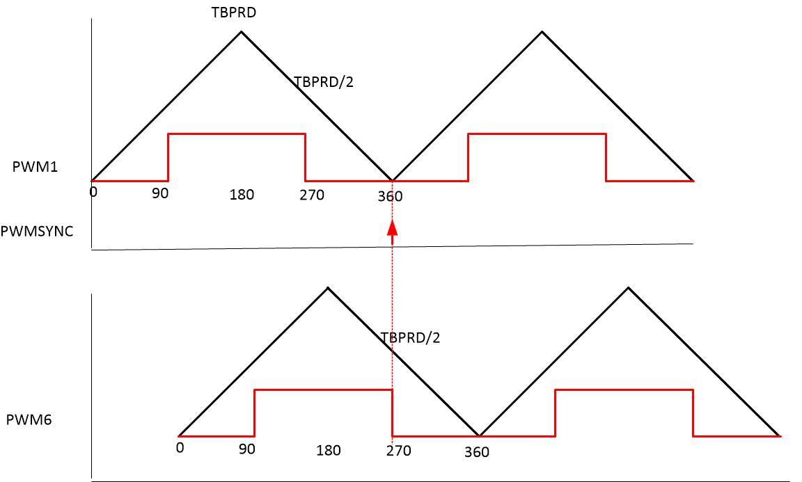 Compiler/TMS320F28075: ePWM phase shifting from 0 degree to 360 degree - C2000 microcontrollers ...