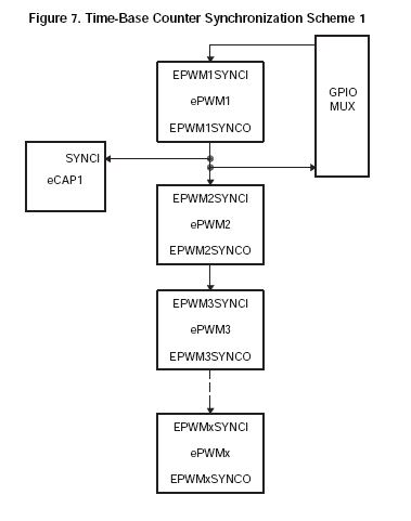 TMS320F28035: Disable using EPWMxSYNCI signal while retaining a software sync trigger - C2000 ...