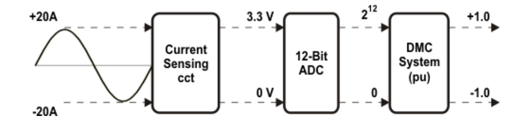 TMS320F28062: PU calculation in application Note - C2000 microcontrollers forum - C2000™︎ ...