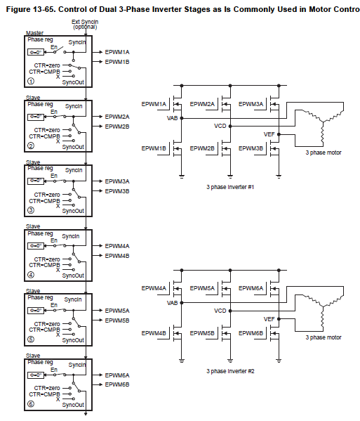 CCS/TMS320F28377D: PWM sync operation - C2000 microcontrollers forum - C2000™︎ microcontrollers ...
