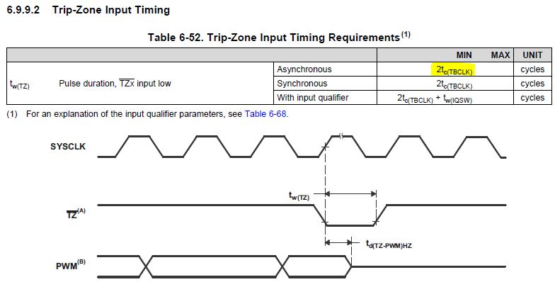 TMS320F28035: Minimum pulse width on Trip zone input. - C2000 microcontrollers forum - C2000™︎ ...