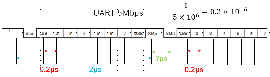 TMS320F280025: UART STOP/START interval - C2000 microcontrollers forum - C2000™︎ ...