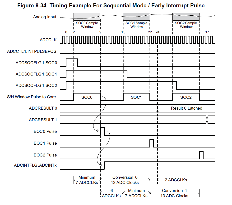 Tms320f28069 Questions Regarding F28069 Type 3 Adcs Smapling And Conversion Time C2000