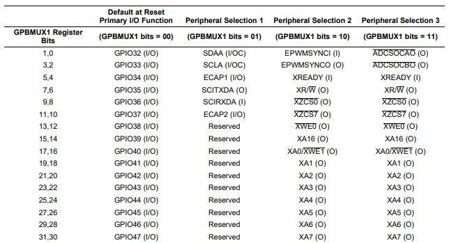 Tms320f28335 Configuring Gpio 32 And Gpio33 As Epwm Outputs C2000