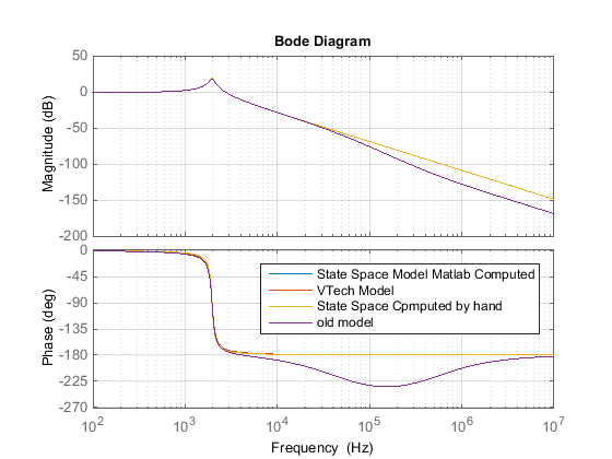 Ccstms320f28035 Why Is The Output Graphics Of Sfra Not Accord With Theoretical Calculation