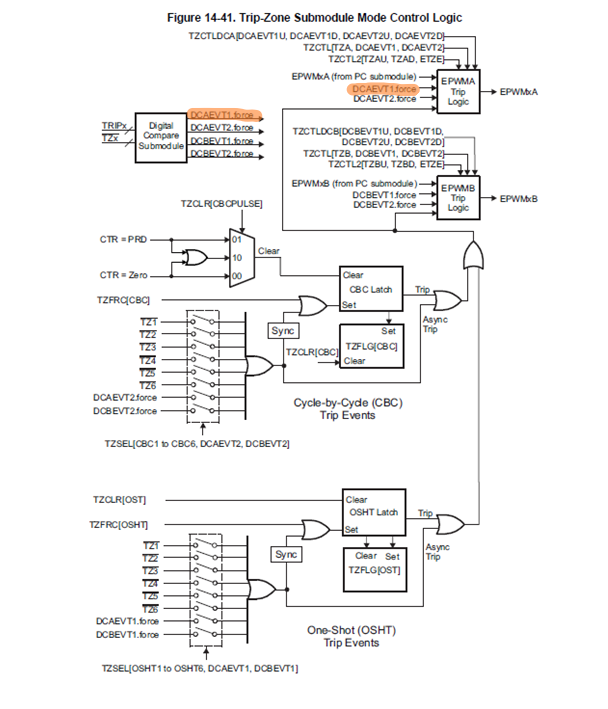 Tms320f28375s Tzctl Are Trip Zone Configurations Redundant C2000 Microcontrollers Forum