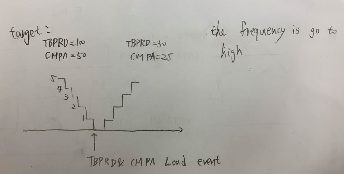 CCS/TMS320F280049C: TMS320F280049C PWM problem - C2000 microcontrollers forum - C2000™︎ ...