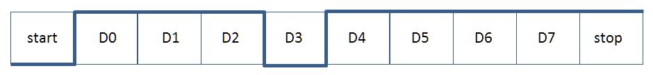 Tms320f28377d Sci Peripheral How The Start Bit Is Synchronized If An External Transmitter Is