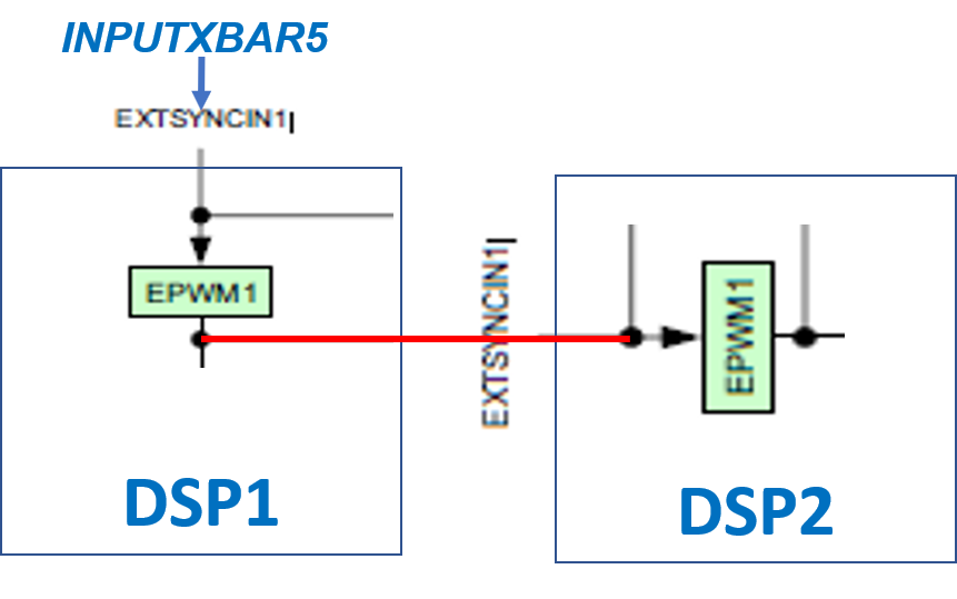CCS/TMS320F28377D: How to synchronize two DSPs? - C2000 ...