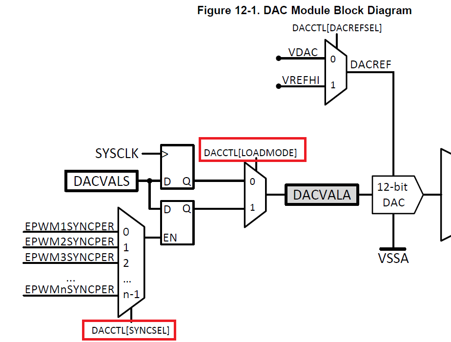 TMS320F28379D: Can someone show me the code for ADC and DAC ...