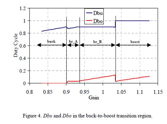 Tidm Buckboost Bidir Tidm Buckboost Bidir About Duty Cycle Crossing C2000 Microcontrollers