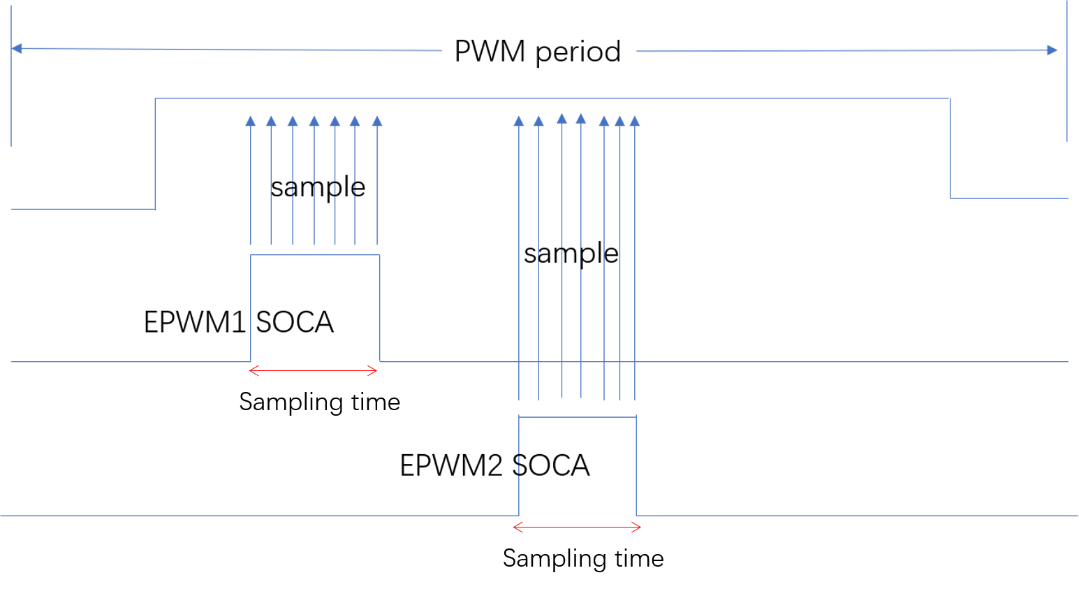TMS320F28377D: Is it possible to change ADC trigger source during running? - C2000 ...