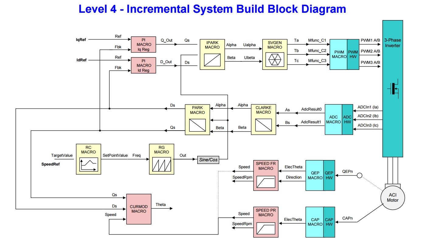 ACI MOTOR current-loop deviation &frequency response problem - C2000 microcontrollers forum ...