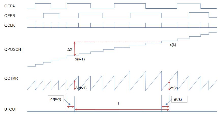 CCS/TMS320F28335: M/T mehtod measure of speed in 28335 - C2000 microcontrollers forum - C2000™︎ ...
