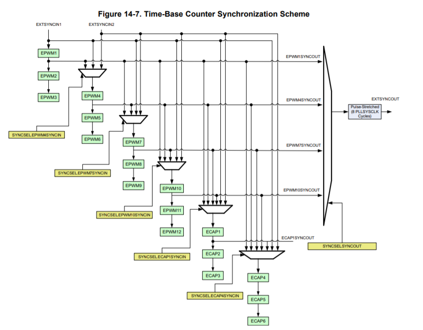 Tms320f280049c Can Not Synchronize 4 Pwms In Hrpwm Mode C2000 0882