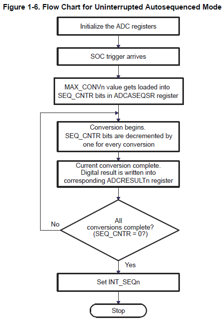TMS320F28335: ADC EOS timming detection method - C2000 microcontrollers forum - C2000™︎ ...